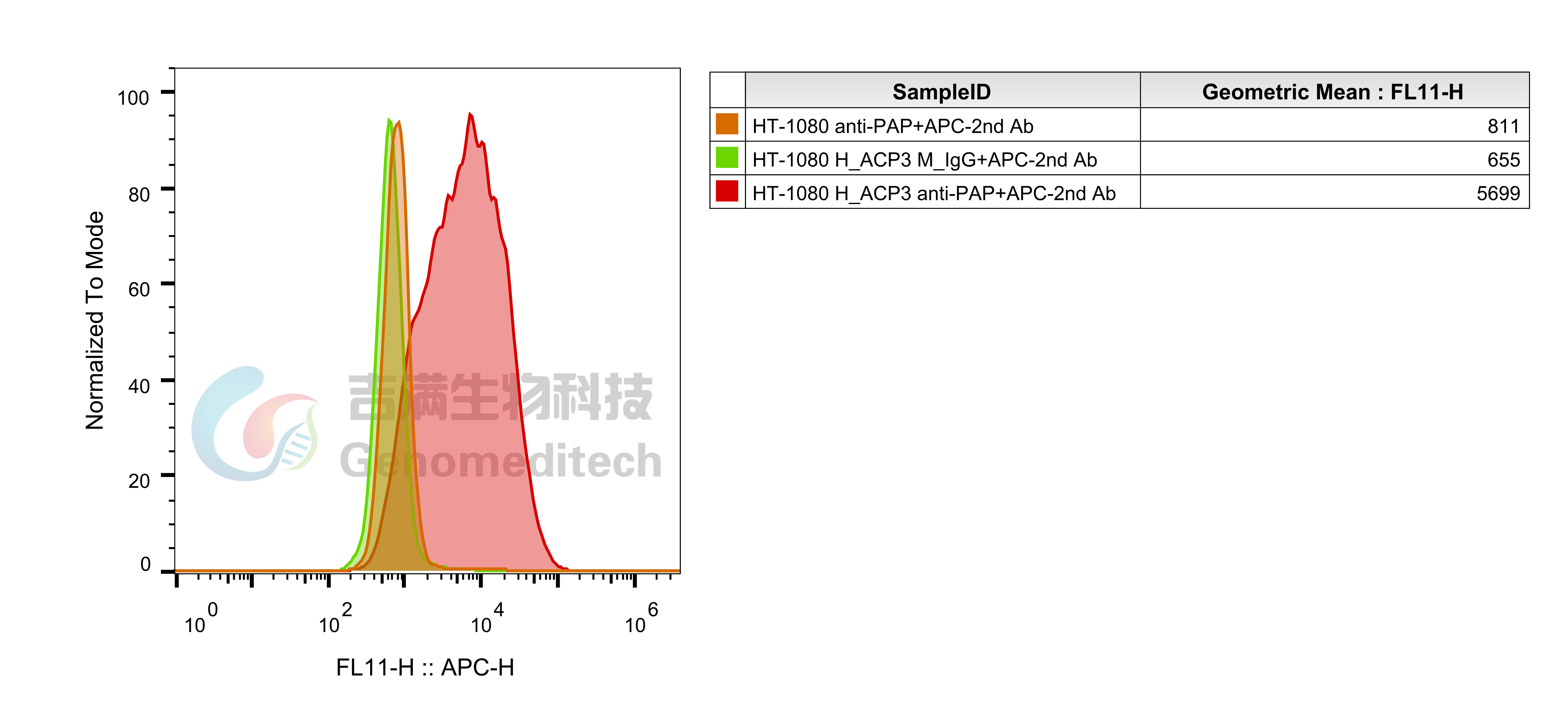 H_ACP3 HT-1080 Cell Line